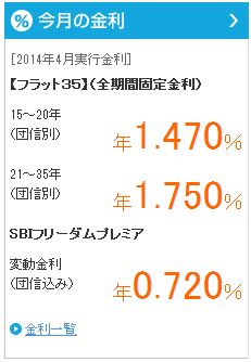 sbi モーゲージ 改めAruhi フラット35 金利動向 2015年6月